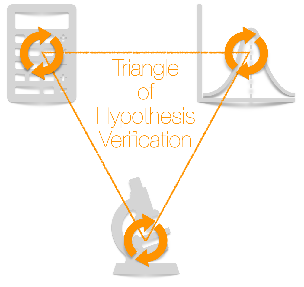 Triangle of hypothesis verification – R&D Coach