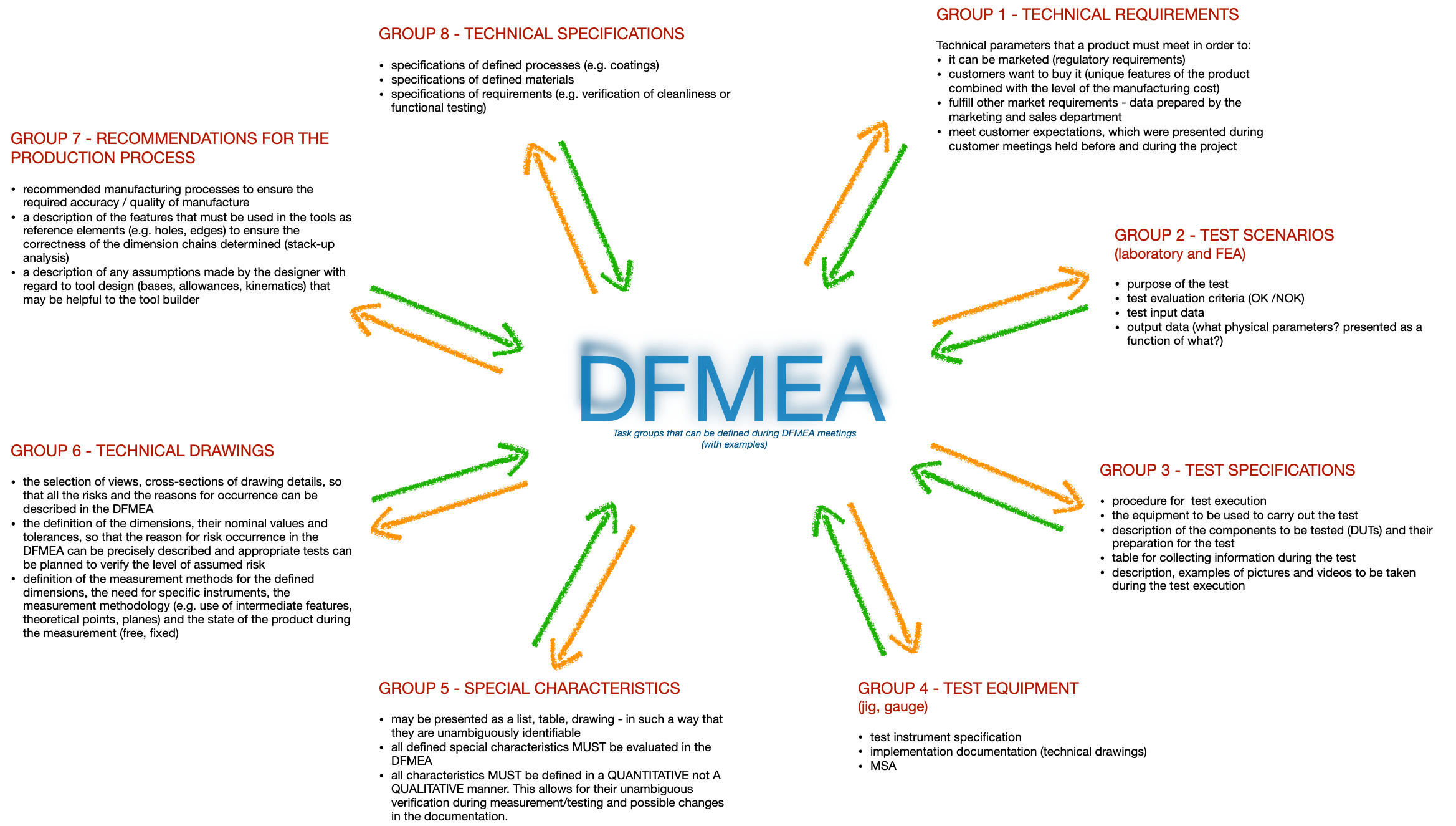How to integrate DFMEA* into Project Management. Practical Tips for ...