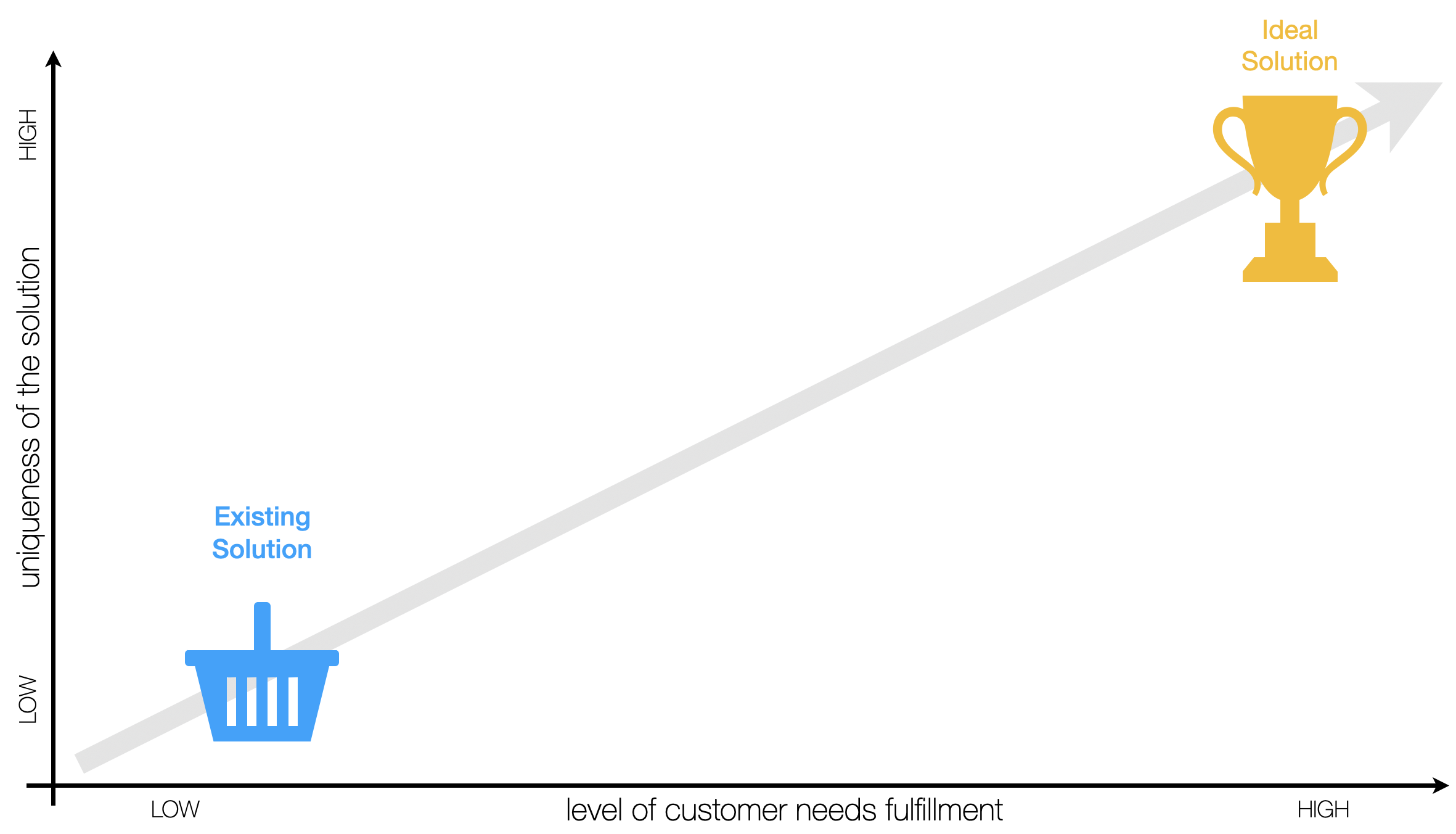 The concept of the ideal solution as the starting point for the project ...