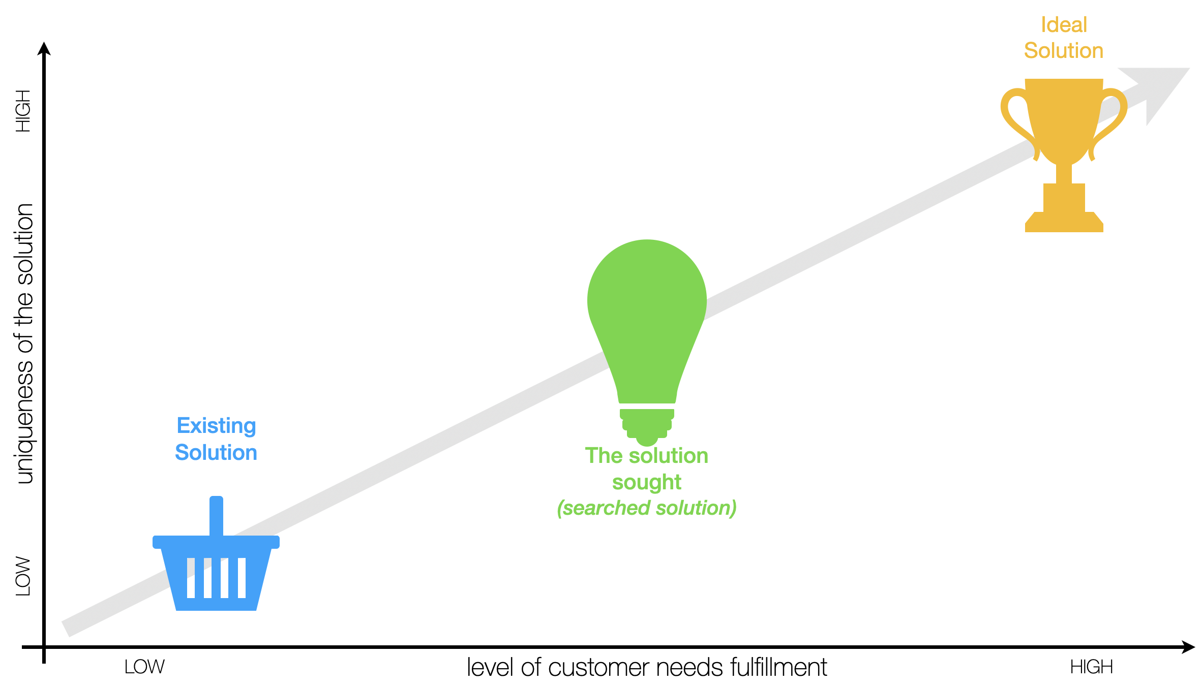 The concept of the ideal solution as the starting point for the project ...